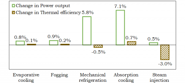 Power Augmentation Technologies for Gas Turbines: Alternatives for an ...