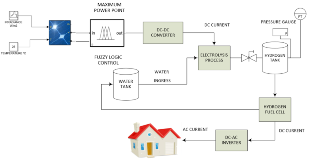 Design Considerations of Solar-Driven Hydrogen Production Plants for ...