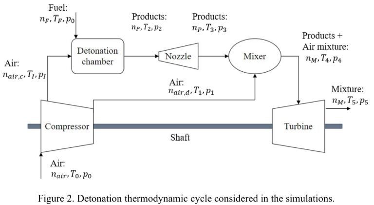 Thermodynamic modelling of rotating detonation engines cycles | Flows ...